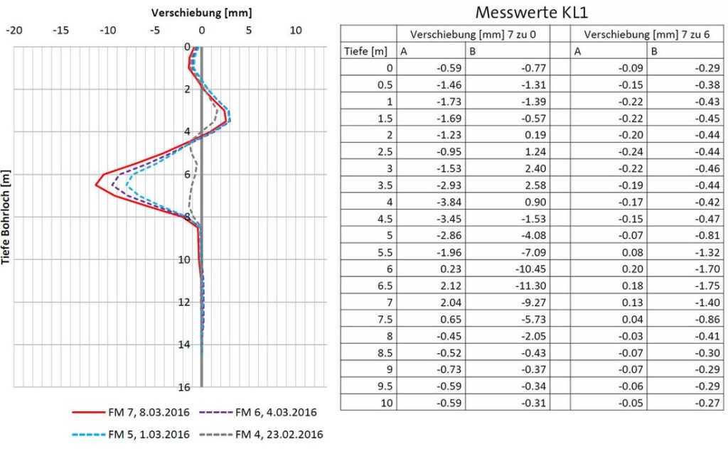 GEOINFO | Inklino­meter­messungen | Bauen und Messen